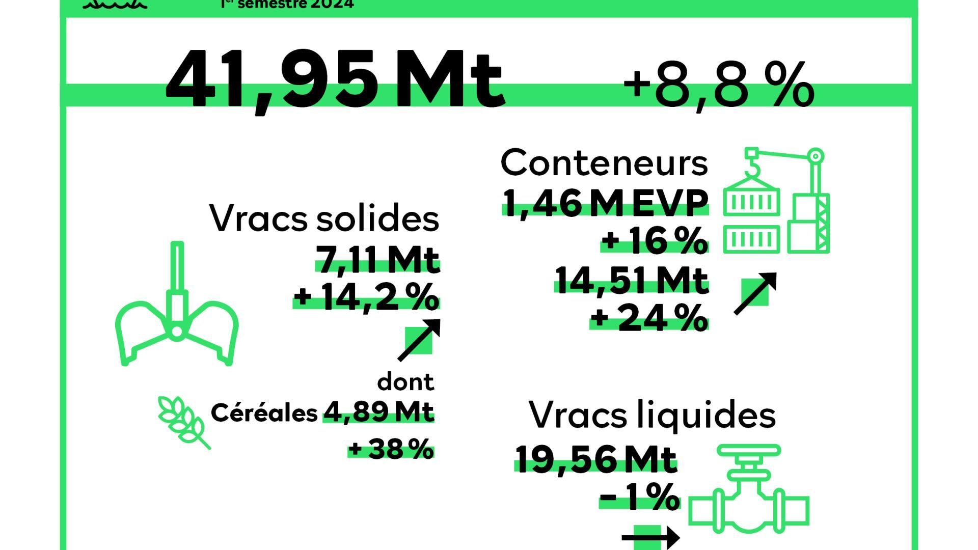 Un premier semestre en croissance | HAROPA PORT